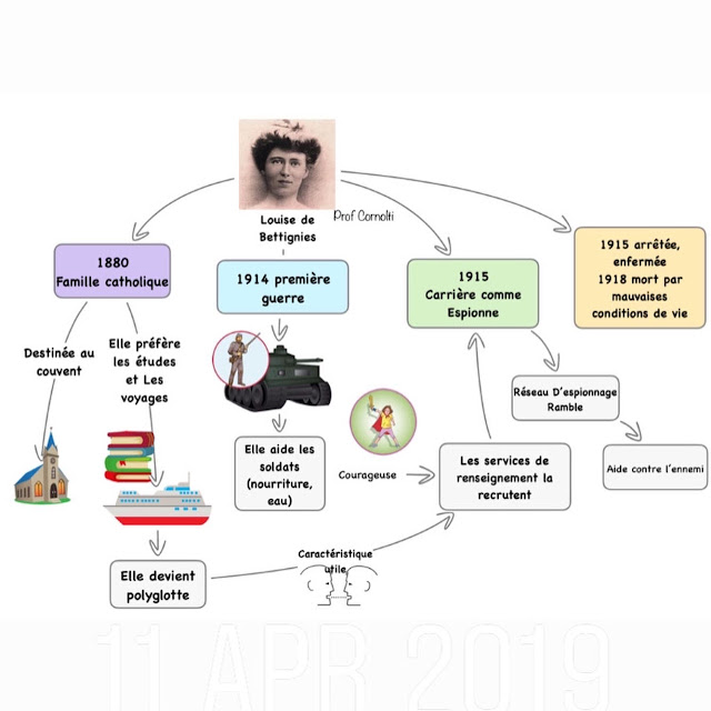 Français en action!: cartes mentales: Femmes célèbres