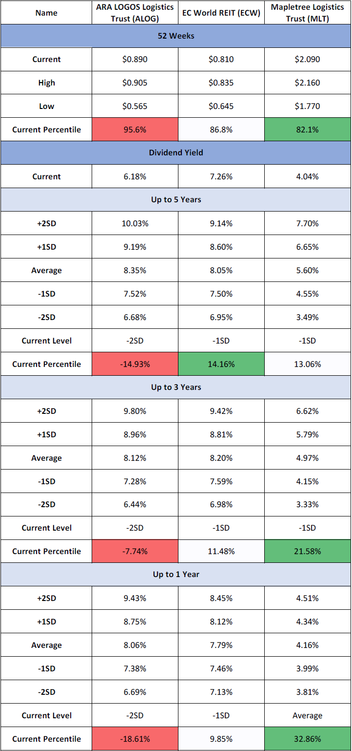 Logistics REITs Comparison @ 23 Aug 2021 - REIT-TIREMENT - REITs ...