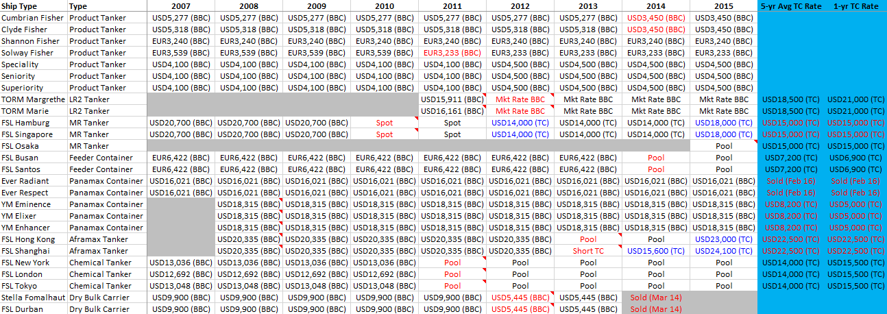 (The) Boring Investor: Differences Between First Ship Lease Trust and ...