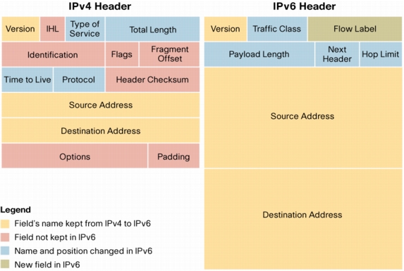 Ccna Complete Course Ipv6 Header Vs Ipv4 Packet Header Differences
