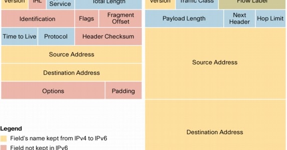 CCNA Complete Course: IPv6 Header vs IPv4 Packet Header Differences