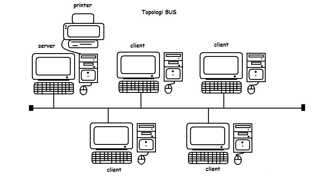 Mengenal Jaringan Komputer: Topologi Bus