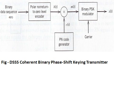 Spread spectrum modulation