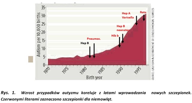 Szczepionkowe ludobójstwo: Szczepienia a epidemie chorób mózgu u dzieci