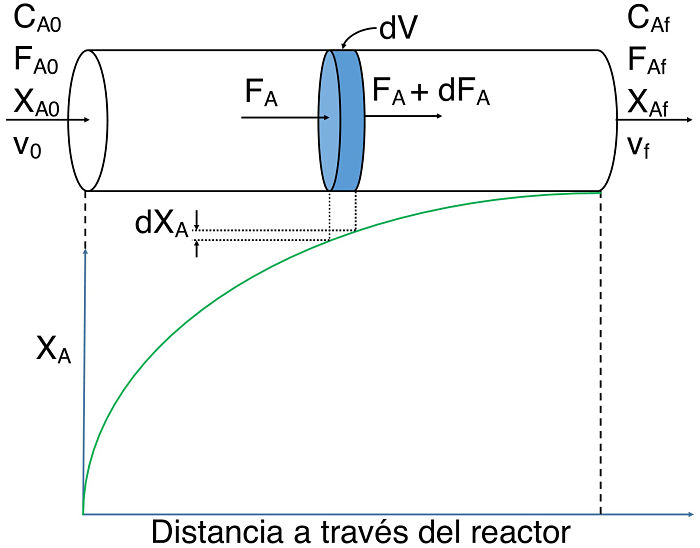 Reactores de flujo pistón