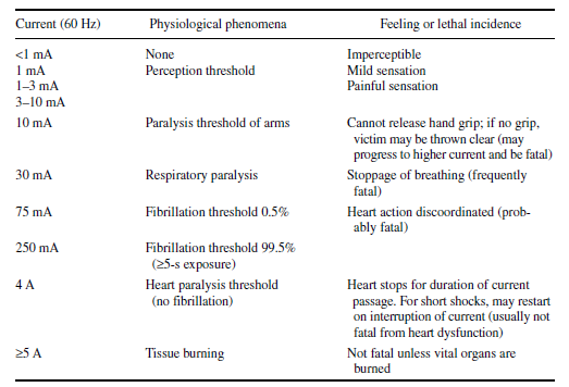 EFFECT OF CURRENT and ITS DURATION TO THE HUMAN BODY DURING ELECTRIC ...