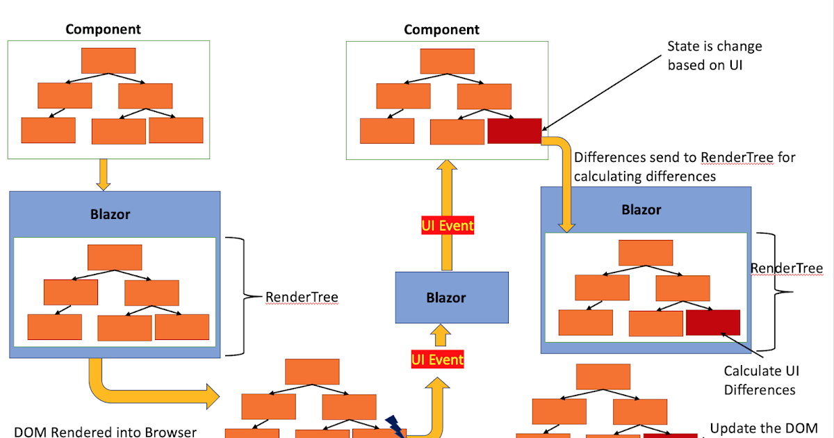 Creating Blazor Server App For Performing Crud Operations Using Entityframework Core