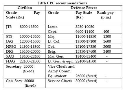 Report My Signal- Blog: Army Pay Scales: Genesis of the continuing ...