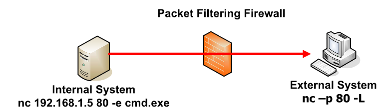 Cybersecurity Blog: Reverse Shell via Bash Bug - Shellshock - CVE-2014-6271