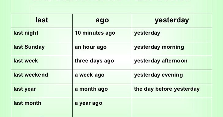 Pop into the English bubble: TIME INDICATORS IN THE PAST SIMPLE