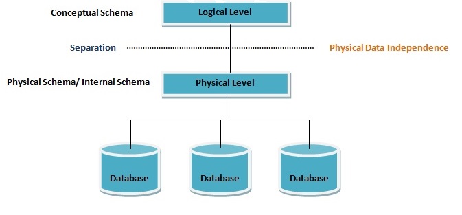 B.Com Computer Notes: Data Independence in DBMS