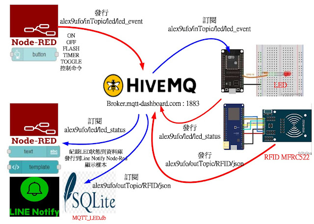 alex9ufo 聰明人求知心切: RFID 實驗2-2 Node-RED , MQTT , ESP32 MFRC522 (Auto connected WIFI 更新)