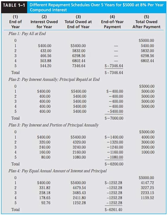 ENGENIEERING ECONOMIC ANALYSIS.: Simple and Compound Interest