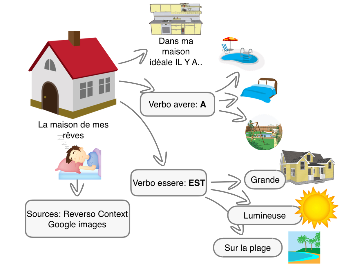 Français en action!: La maison des reves: 2^D-2^C