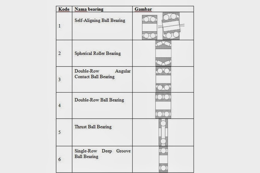 Belajar Mesin Diesel: Standar Pembacaan Kode Bearing bag. 1