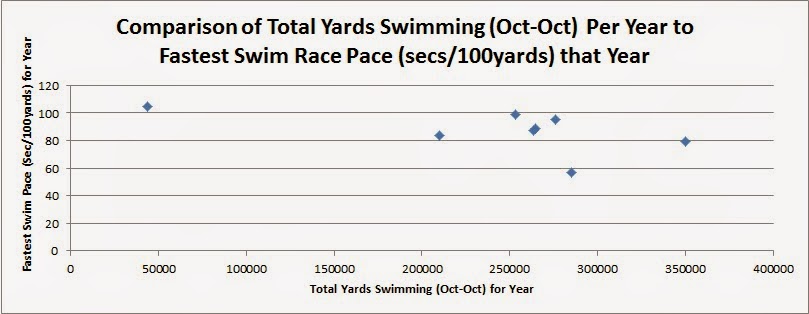 Now I Am Doing Something: Analysis of Swim Performance Since 2006 ...