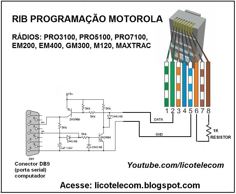 L I C O T E L E C O M : INTERFACES PROGRAMAÇÃO RÁDIOS