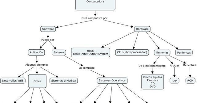 Esquema hardware/software