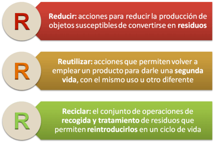 IKOS: Significado de las 3-R
