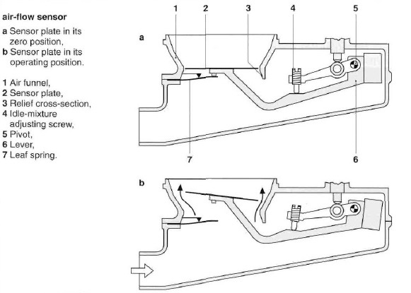 How Car Parts Work: K-Jetronic Fuel Injection System