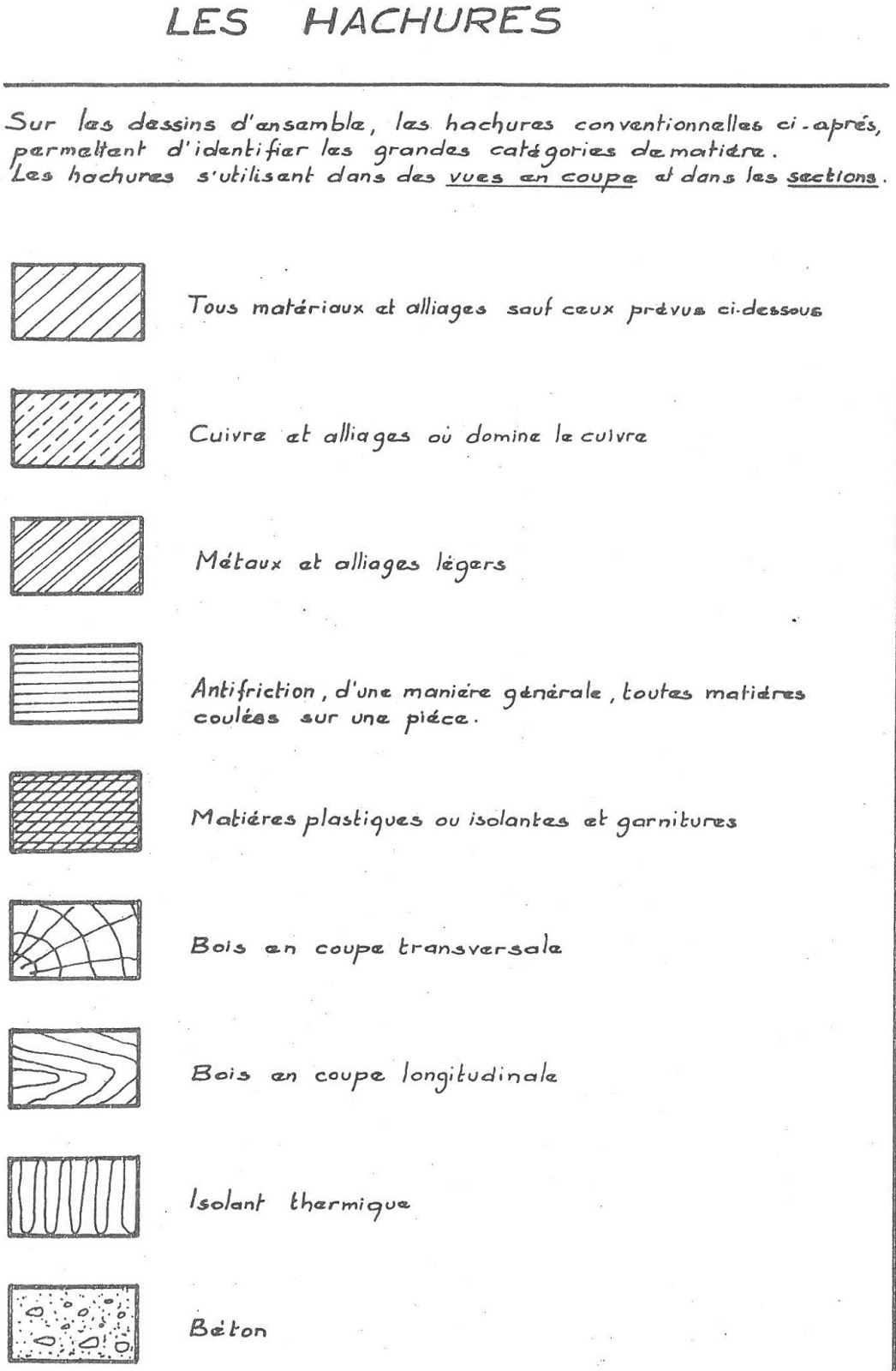 MECANIQUE EN LIGNE: Signification des hachures en dessin technique