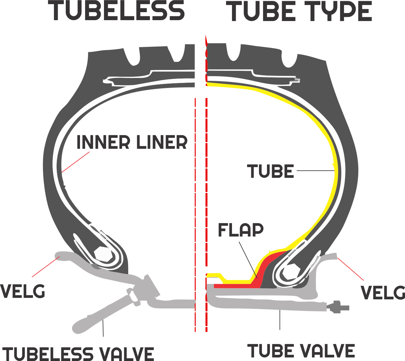 Perkembangan zaman menyeret ban jenis tubeless lebih populer sekarang ...