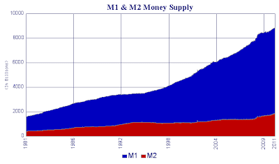 Economic Grasp: Weekly M1 and M2 Money Supply