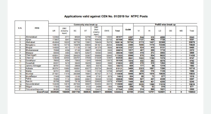 RRB NTPC SUMMARY OF VALID APPLICATION LIST CEN 01/2019 & ZONEWISE ...