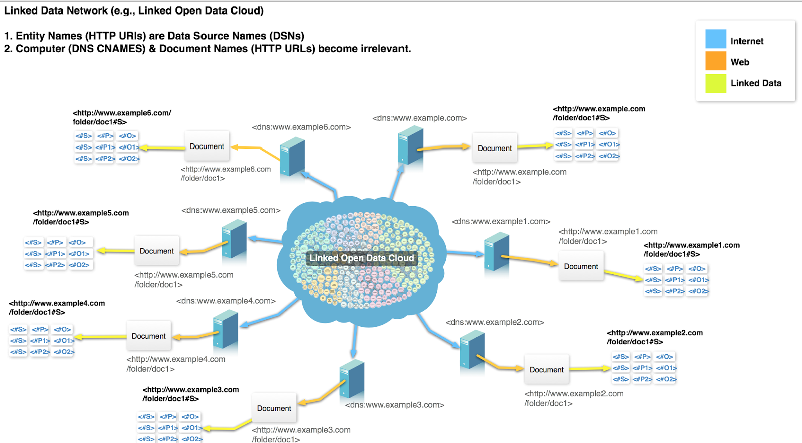 Kingsley Idehen's Blogger Data Space: World Wide Web, 25 Years Later