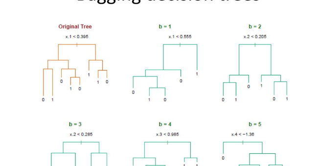 Python - Bagged Trees (Regresyon)