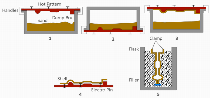 Mechanical Technology: Shell Molding Process