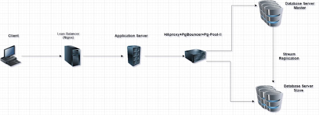 ItsTikk's Tech Note: Load Balancing PostgreSQL Cluster with Repmgr and ...