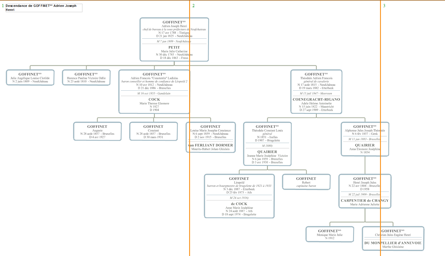 A toutes branches: G comme les "GOFFINET"