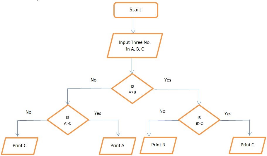 Girfa : Student Help: Develop a flowchart to find out the minimum of ...