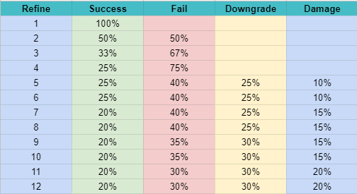 Ragnarok X: Refine Success Rate