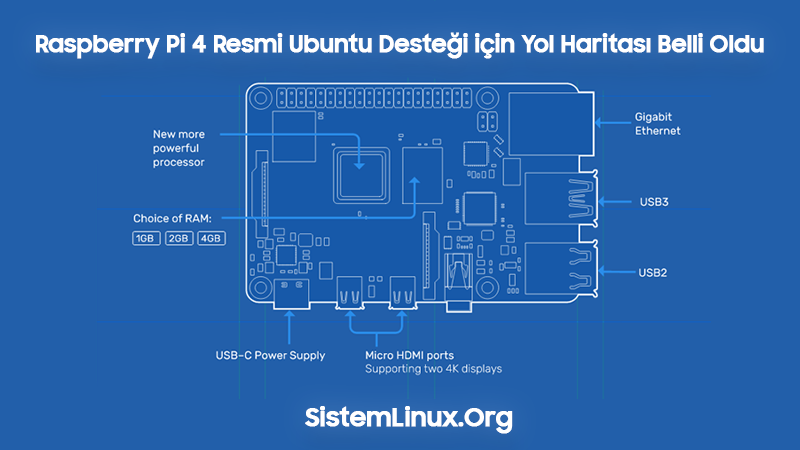 Raspberry Pi 4 Resmi Ubuntu Desteği İçin Yol Haritası Belli Oldu