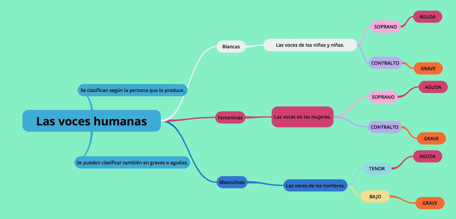 Música en tu cole: Clasificación de las voces humanas.