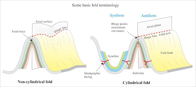 Geoscience, Remote Sensing and GIS: What are the Geological Folds and ...