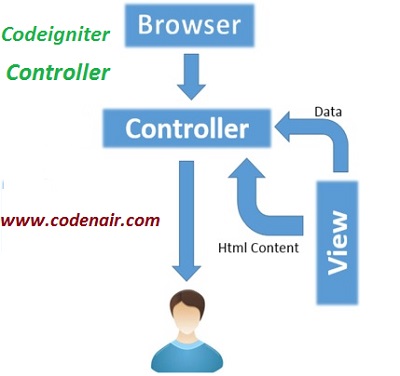 Codeigniter Controller (Examples) - Web Development and Web Design Codes