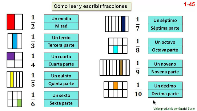 APRENDIENDO JUNTOS: TEMA 5 MATES: FRACCIONES