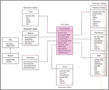 Star Schema | Snow Flake Schema | Star Flake Schema