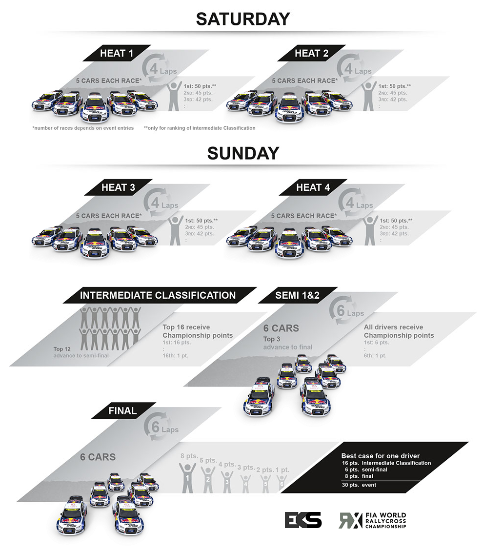 World RX: FIA World Rallycross Championship race format guide by EKS ...