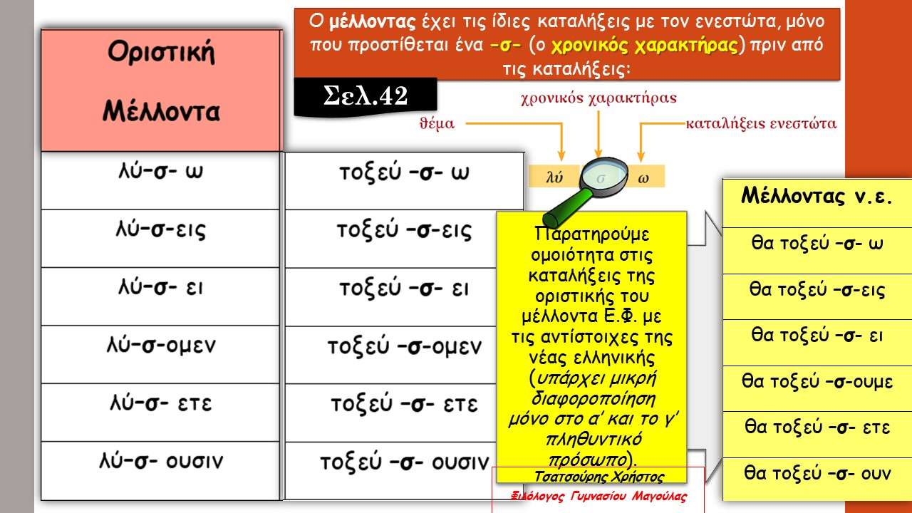 Φιλολογικό Υλικό για τους μαθητές του Γυμνασίου: Οριστική Ενεστώτα του ...