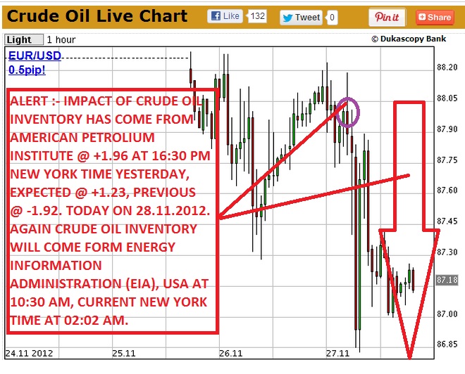 COMMODITY ANALYSIS: IMPACT OF API INVENTORY ON CRUDE OIL ON 27.11.2012 ...