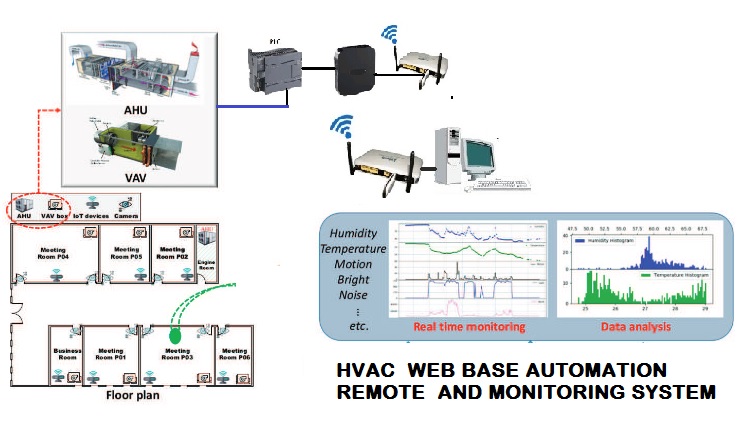 Engineering, Teknologi dan Agribisnis : Sistem Remote Control ...