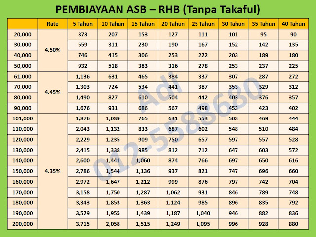 UNIT TRUST MALAYSIA: LOAN TABLE ASB FINANCING (ASB LOAN) BAGI RHB