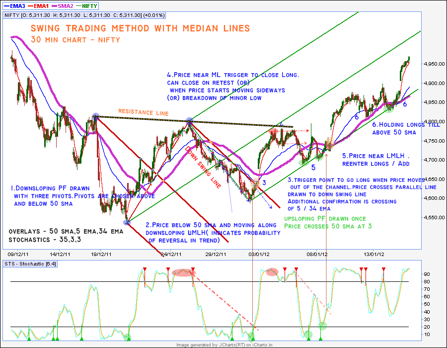 Nifty trades with Median Lines: Median Line Swing Trading Method 1