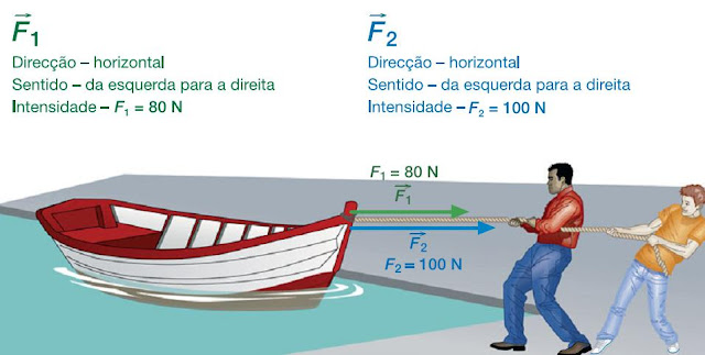Cientificamente Falando...: Forças