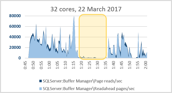 Sqlsasquatch Sqlserver Waits Keeping Cpu Utilization Down Or Management Cost Inflating Cpu 5248