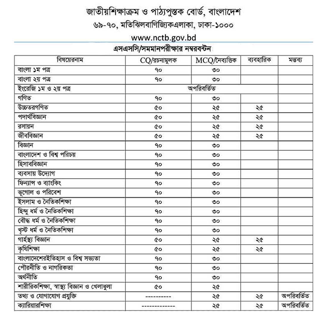 SSC New Syllabus with Question Pattern 2020 - Education Board